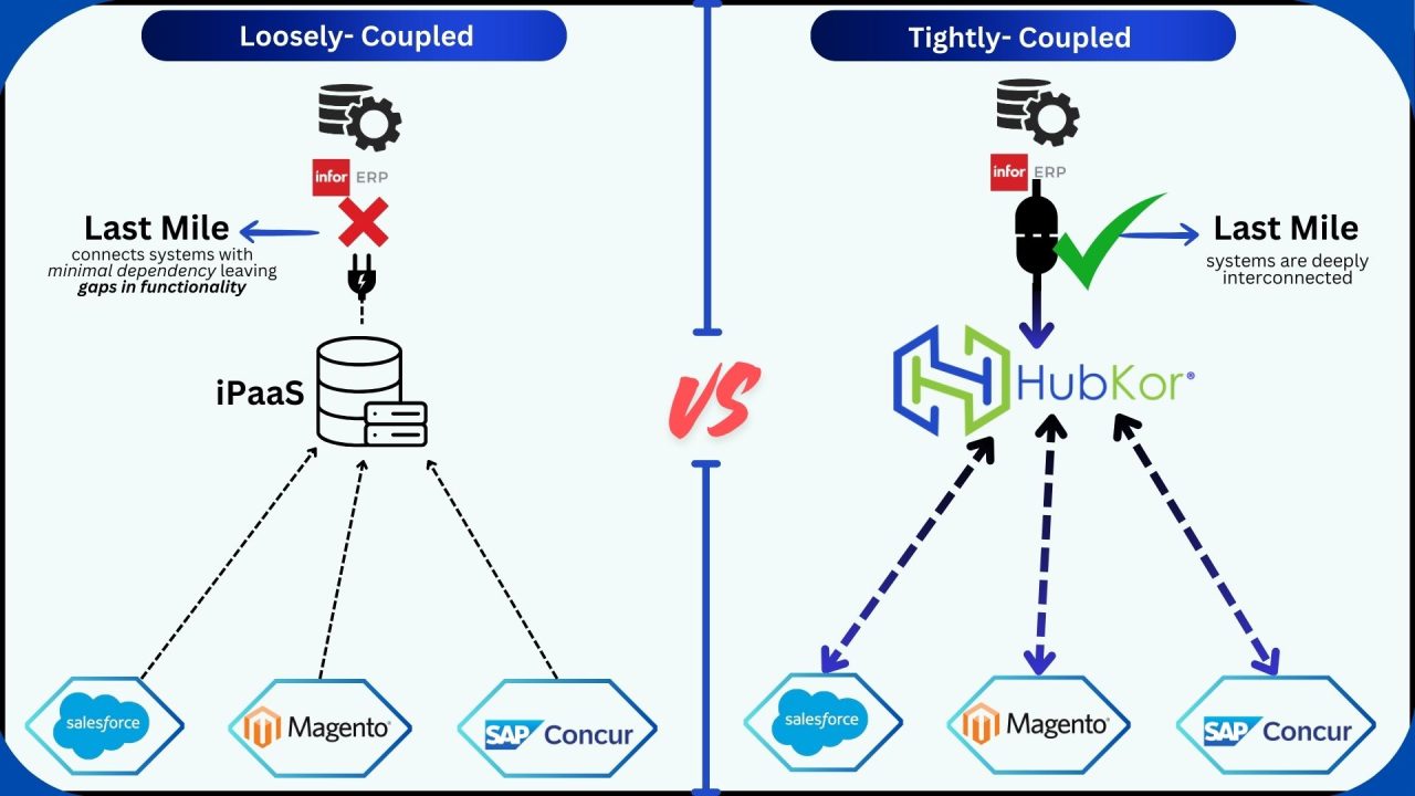 HubKor Connector for SyteLine ERP Integrations - One Hub to Connect All ...